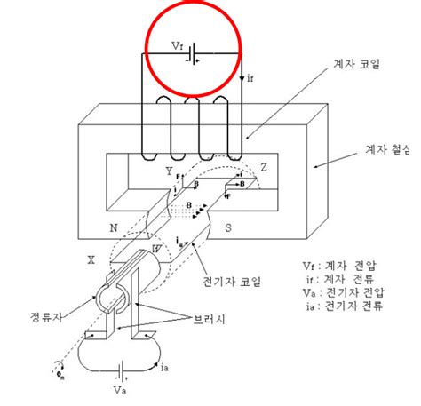 전기기기 직류기 직류전동기의 속도 제어법 분권 직권 전동기 네이버 블로그