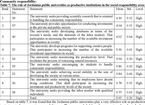 Table 7 From The Effective Role Of Jordanian Public Universities As Productive Institutions From
