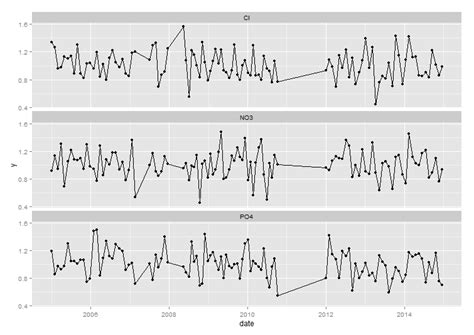 R Changing The Line Type Of The Gap In Timeseries In Ggplot Stack Overflow