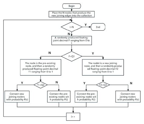 Ikm Model Algorithm Flow Chart Download Scientific Diagram