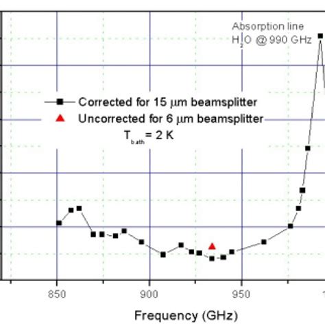 Receiver Noise Temperature Dsb Measured For Double Dipole Antenna Sis