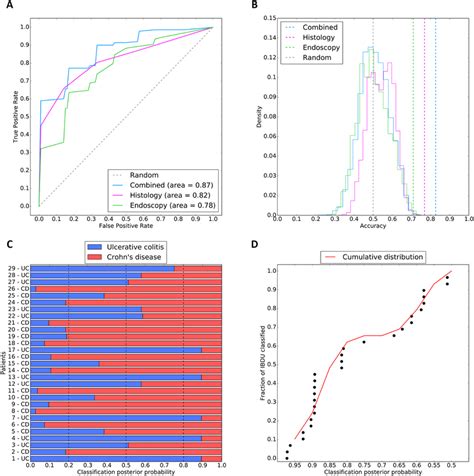 Supervised Classification Performance And Metrics A Receiver