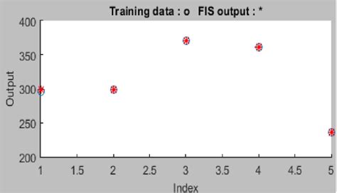 Predicted And Experimental Data Of The Adsorption For Anfis Download