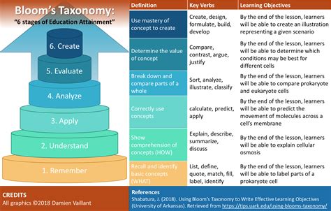 Blooms Taxonomy
