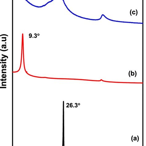 Xrd Patterns Of A Graphite B Go And C Rgo Download Scientific Diagram