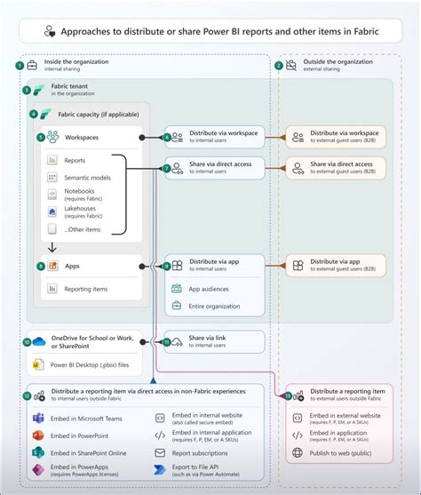 Vjy Reddy On Linkedin Powerbi Microsoftfabric Godot