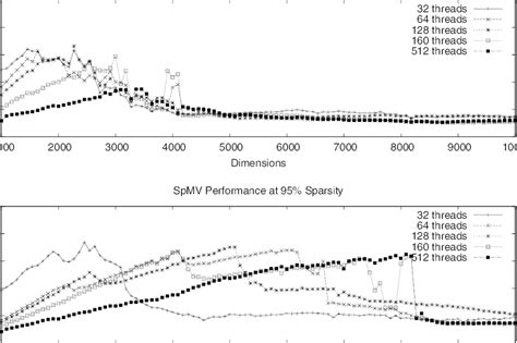 spmv performance at 75 and 95 sparsity download scientific diagram