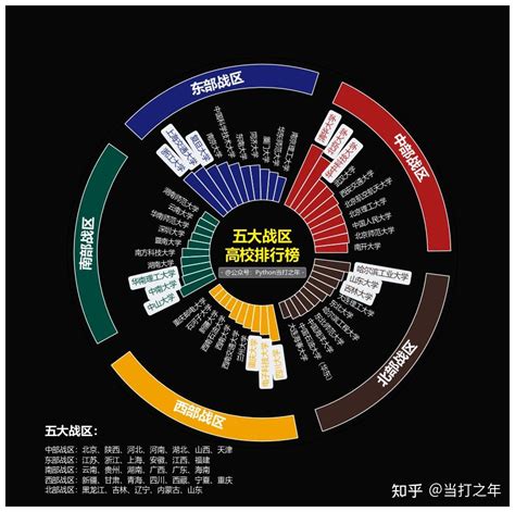 Matplotlib 高阶绘图案例【3】 五大战区高校排名 知乎