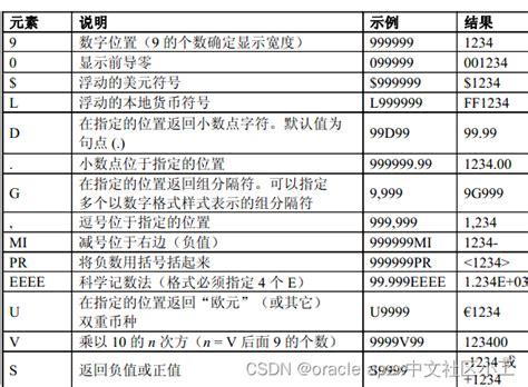 Oracle Apexplsql常见的类型格式转换plsql里面的字段类型改为文本 Csdn博客