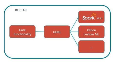机器学习、spark Spark机器学习库mllib的概述与数据类型spark Mllib Csdn博客