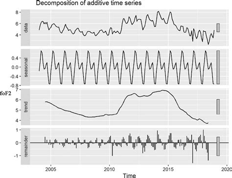 A Time Series With Decomposition Components Based On Fifteen Years And Download Scientific