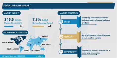 Sexual Health Market Overview And Growth Trends