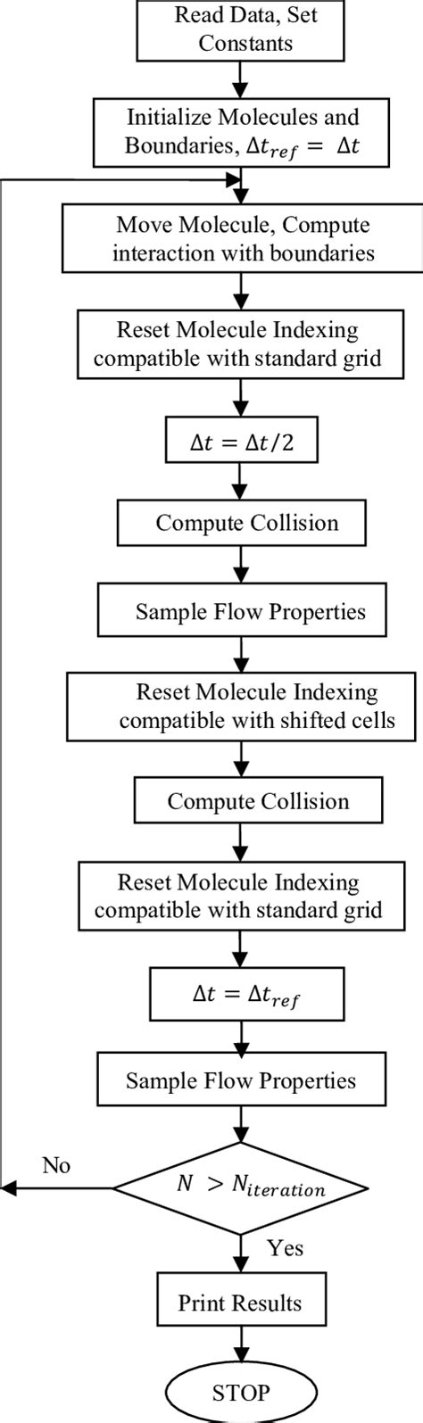 DSMC flowchart for staggered grid 3. Flux-Corrected Transport (FCT)... | Download Scientific Diagram