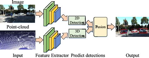 Figure From Survey On Image And Point Cloud Fusion Based Object Detection In Autonomous