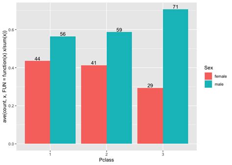 R Creating A Percentage Bar Plot In Ggplot2 Stack Overflow