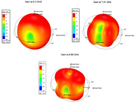 Simulated Gain Of The Proposed Uwb Antenna Download Scientific Diagram