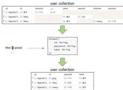 [node js] 익스프레스에서 몽고디비 사용법 3 몽구스로 db 다루기