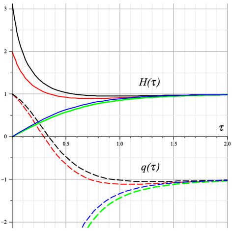 Shows The Hubble Parameter 40 And The Deceleration Parameter 41
