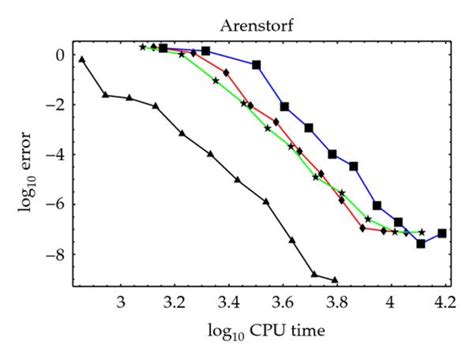 Error Versus Cpu Time Frabm5 Mo10 Green Line With Stars Frabm5