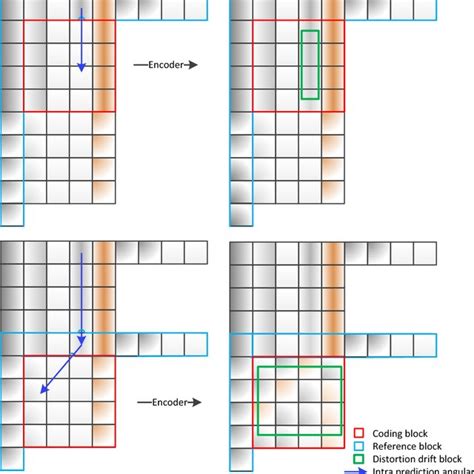 Distortion Drift In Intra Coding The Left Block Is The Original Block