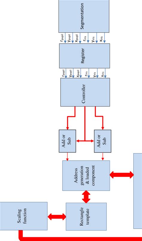 9 The Entire Architecture Design Of Normalization Process In Fpga Memory Download Scientific