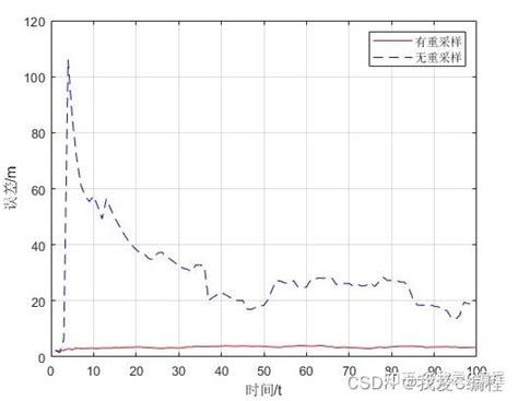 M基于pso粒子群算法的重采样算法仿真 对比随机重采样 多项式重采样 分层重采样 系统重采样 残差重采样 Msv重采样 知乎