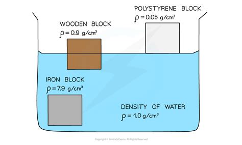 floating and sinking igcse physics revision notes
