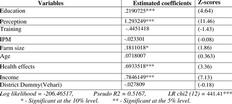 Estimated Coefficients Of Ordered Probit Model For Positive Wtp