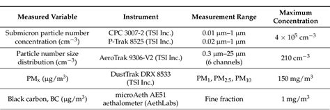 Table 1 From Bayesian Proxy Modelling For Estimating Black Carbon Concentrations Using White Box