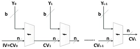 The Merkle Damgard Scheme For Iterated Hash Function Download