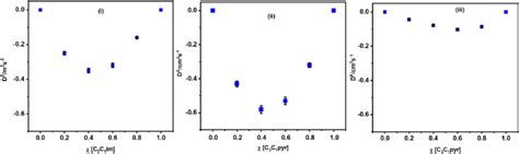 Excess Diffusion Coefficient Of Neat ILs And Their Corresponding Binary Download Scientific