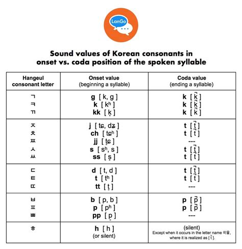 Sense And Syllabicity Part 2 Syllable Structure In Korean And German — Lango Institute