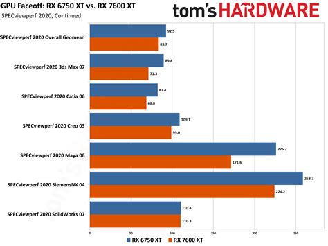 AMD RX 7600 XT Vs RX 6750 XT GPU Faceoff Two 300 AMD Cards Duke It Out For Mainstream