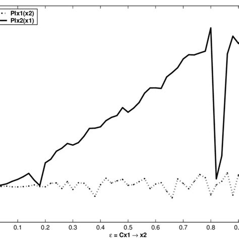 Unidirectional Coupled Ulam Maps Predictability Improvements Pix 1 X