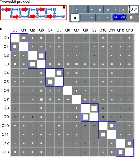 Results From The Protocol Run In Two Qubit Mode A The Two Qubit Download Scientific Diagram