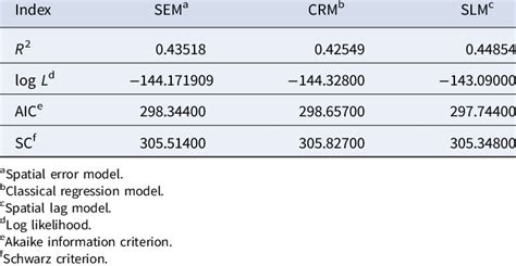 comparison of regression results of three models download table