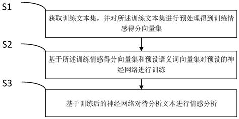 Sentiment Analysis Method Eureka Patsnap
