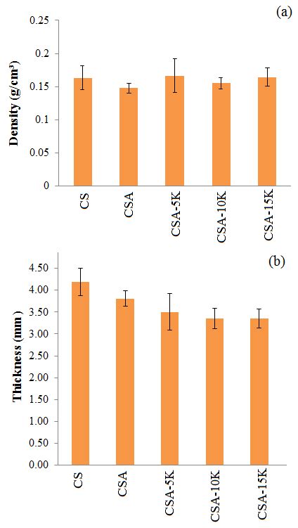Bulk Density Of The Cassava Starch Foams A And The Related Thickness