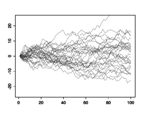 Hey I Made You Some Wiener Processes R Bloggers