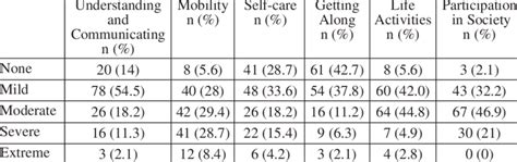 Frequency Of Disability In Functional Activities Among Ra Patients
