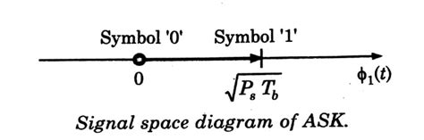 Binary Amplitude Shift Keying Bask On Off Keying Easy Electronics