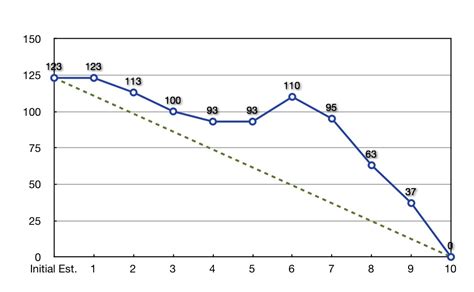Using A Sprint Burndown Chart