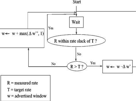 TCP Flow Control System FCS Algorithm Download Scientific Diagram