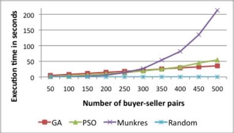 execution time of all algorithms for increasing numbers of buyer seller