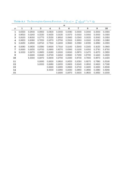 incomplete gamma table table a 8 the incomplete gamma function f