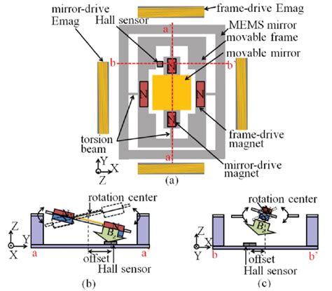 13 Structure Of A Magnetically Actuated 2d Mems Scanner A Top View Download Scientific
