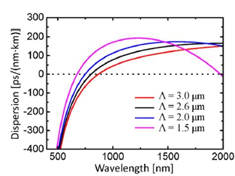 The Evolution Of The Output Spectrum Of A Femtosecond Pulse With The