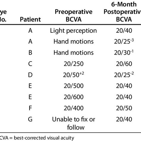 Preoperative And Postoperative Bcva Download Table
