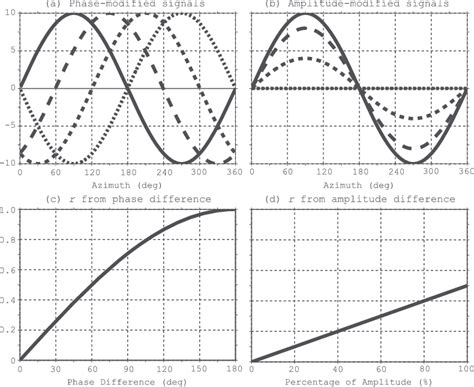 A Example Of Signals Dashed Exhibiting Phase Shift With Respect To Download Scientific