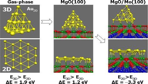 Relaxed Atomic Configurations Of Isolated Aun Cluster Isomers Ad And Download Scientific